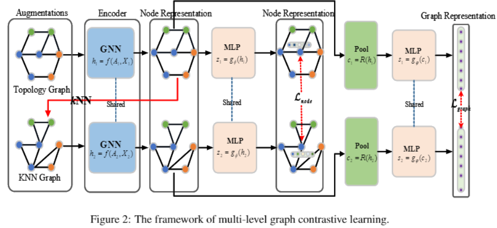 Multi-Level Graph Contrastive Learning | RookieYin's Note