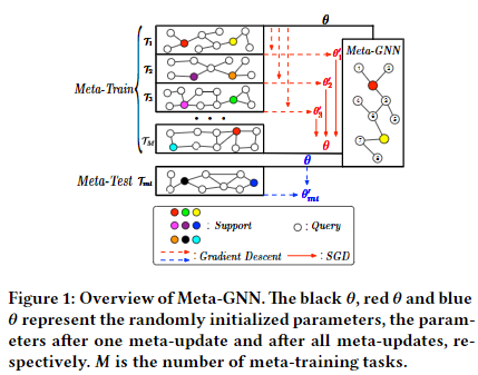 Meta-GNN: On Few-shot Node Classification in Graph Meta-learning ...